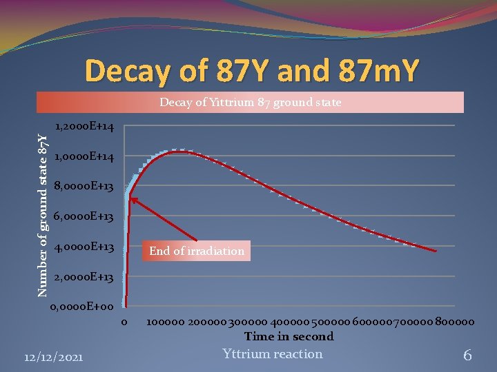 Problematic In case of 89 Yn 3 n
