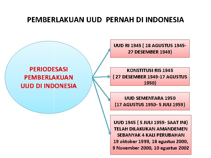 SISTEM PEMERINTAHAN NEGARA REPUBLIK INDONESIA PASCA AMANDEMEN UUD