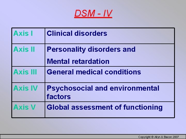 Chapter 12 Psychological Disorders Copyright Allyn Bacon 2007