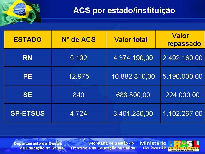 Os Agentes comunitrios de Sade Quantitativo de ACS