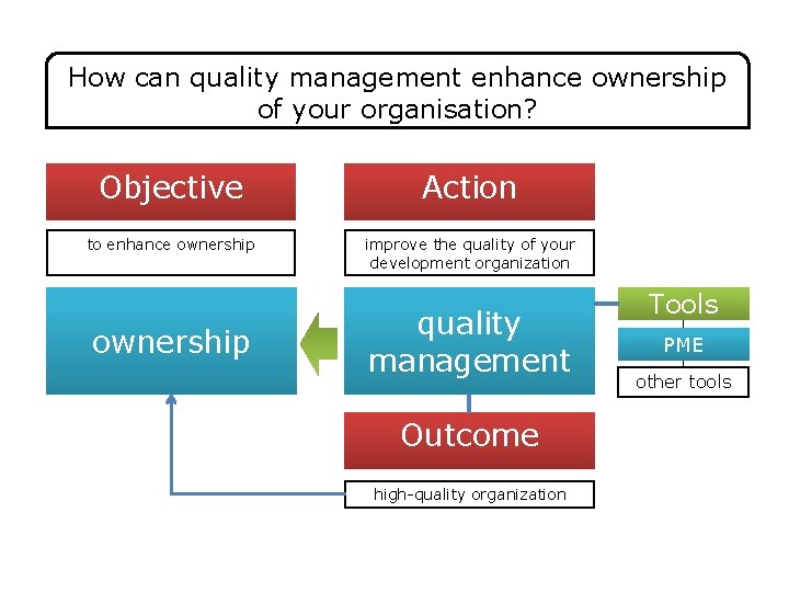 Quality Management PME Ownership of your organisation October