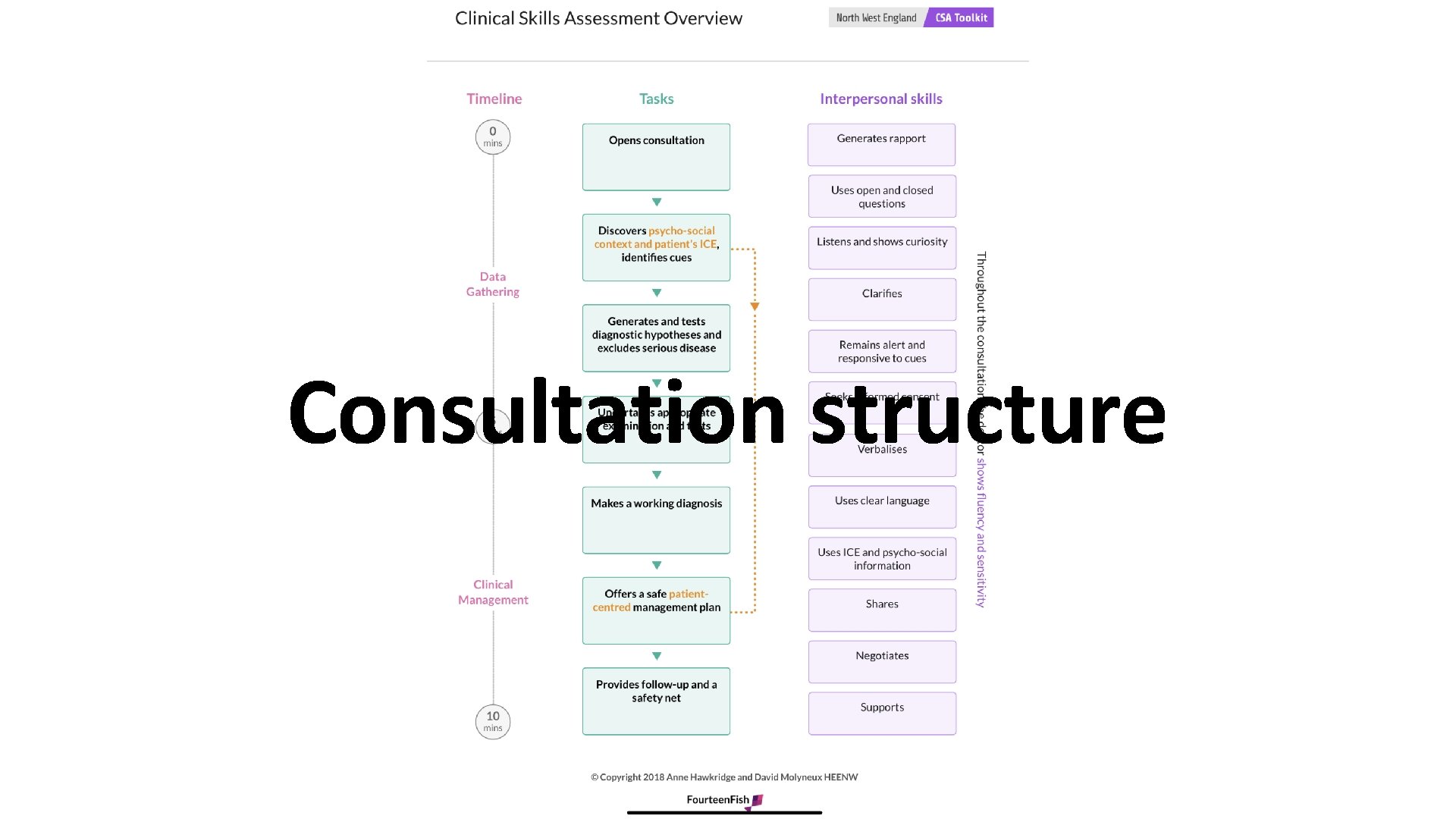 Consultation skills for RCA Consultation behaviour Why do