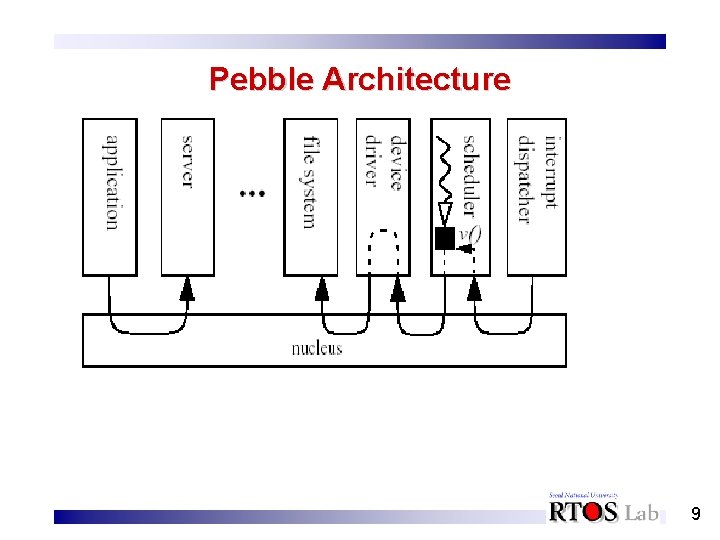 A Survey of Configurable Component Based Operation Systems