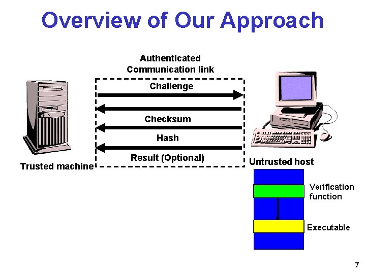 Pioneer Dynamic Root of Trust for Measurement and