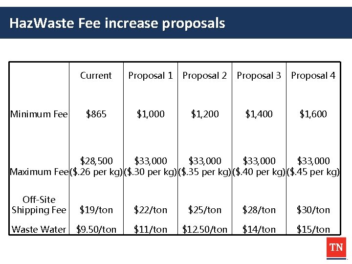 Division of Remediation Hazardous Waste Generator Fee Increase