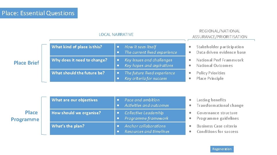 Place Framework for Action Regeneration Place Basic Principles