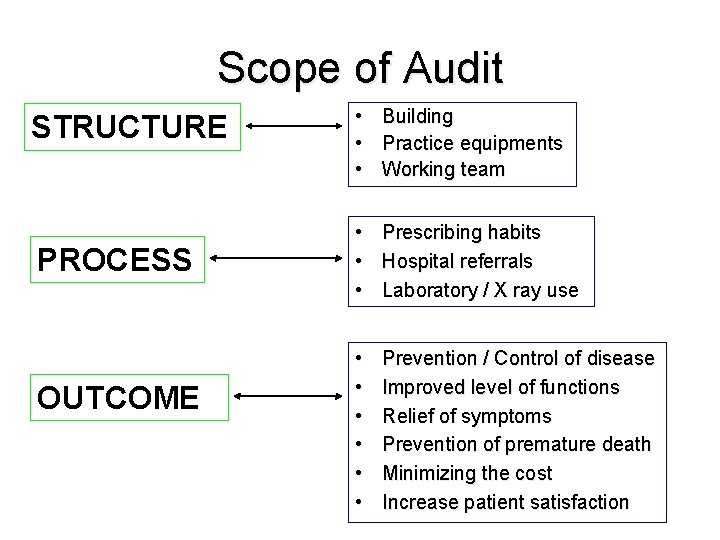 Understanding Audit For Improving Patients Care Objectives 1