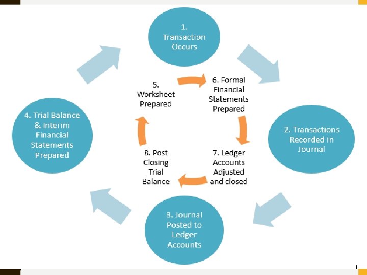 THE ACCOUNTING CYCLE THE GENERAL JOURNAL THE ACCOUNTING