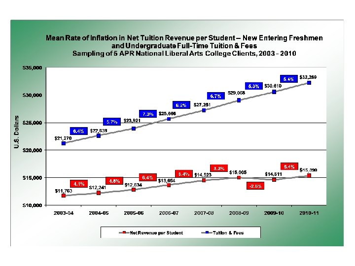 Net Pricing in Liberal Arts Colleges and Regional