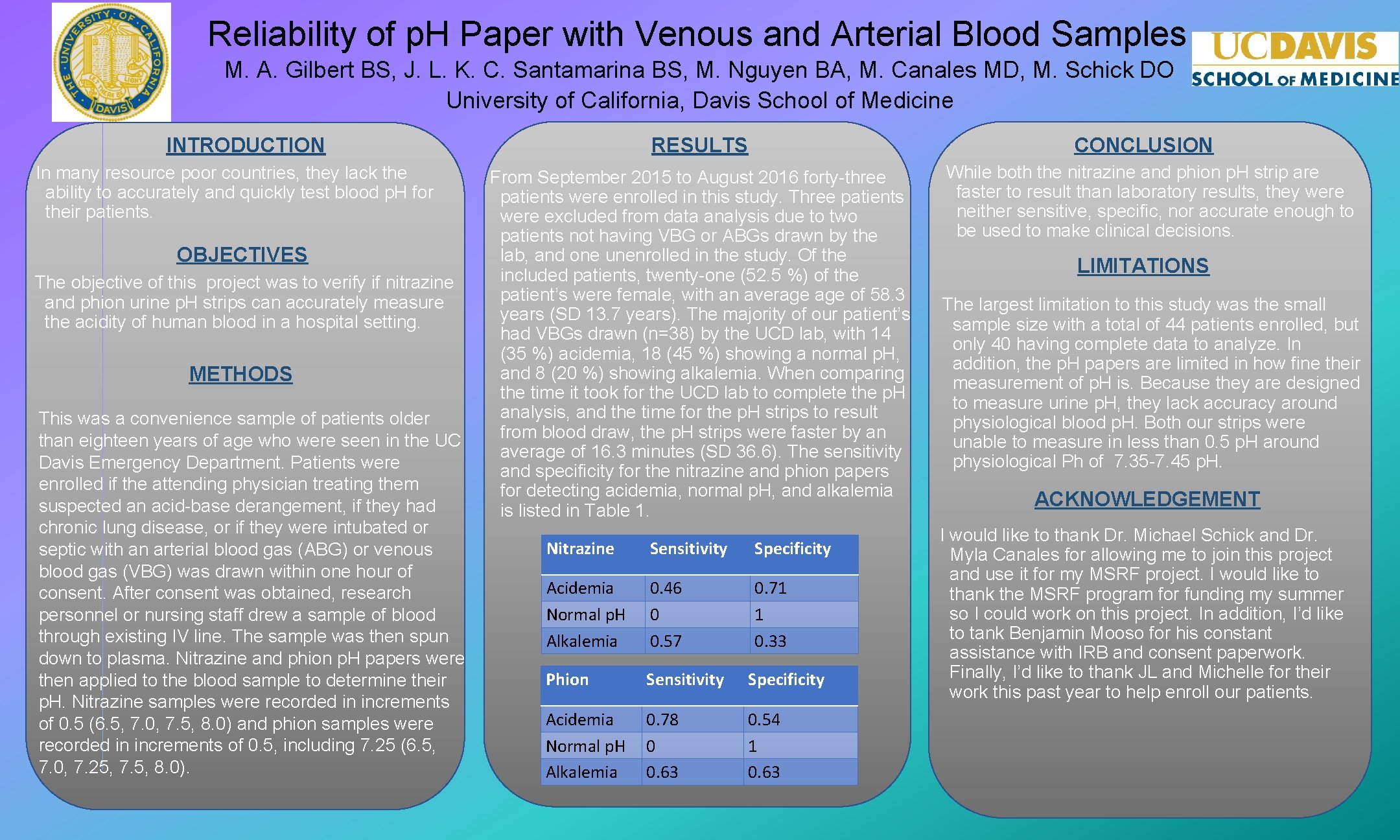 Reliability of p H Paper with Venous and