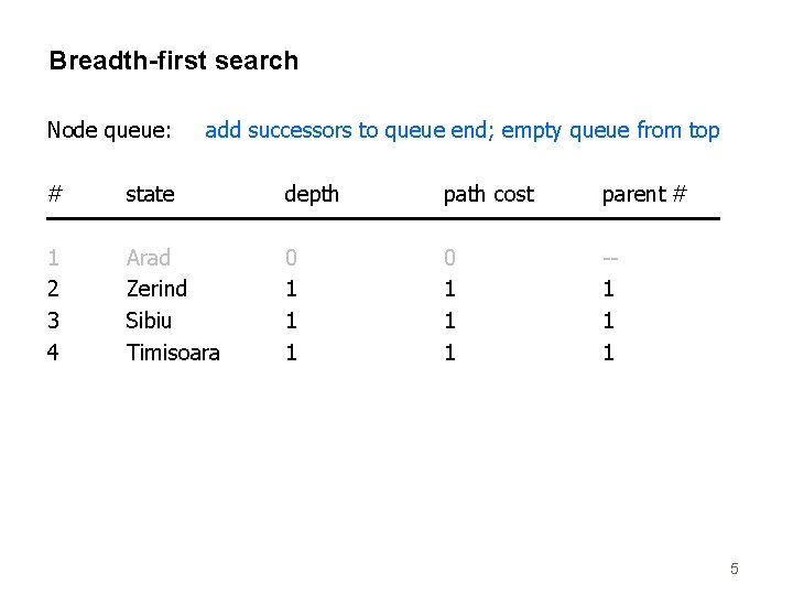 Recall breadthfirst search step by step 1 Implementation
