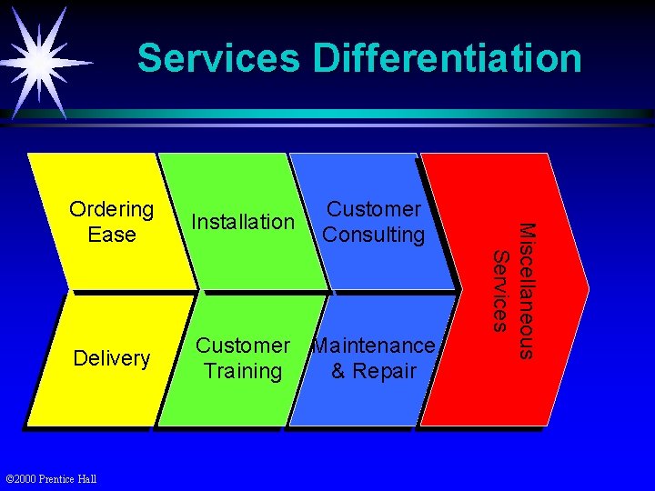 Objectives Identify Differentiating Attributes Choosing Communicating ...