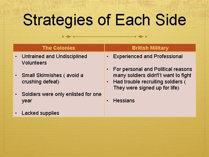 The American Revolution Chapter 7 1775 1783 British