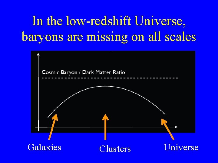 Missing baryons and missing metals in galaxies clues