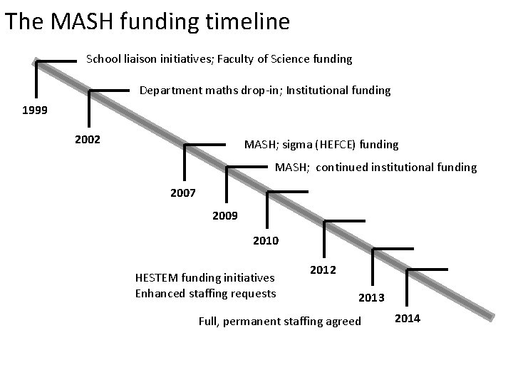 The MASH funding timeline School liaison initiatives Faculty