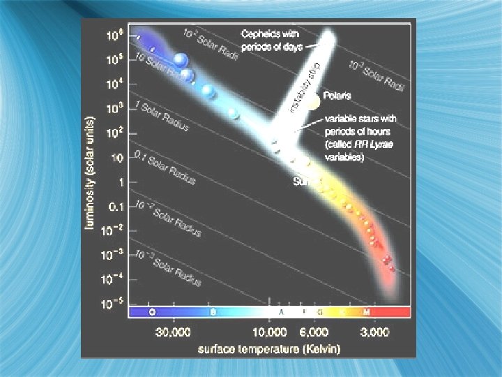 Types of Stars review s Cepheid variables are