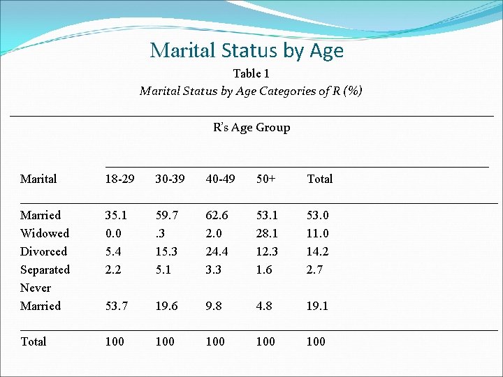 Marital Status by Age Categories Oscar Austin Sowk