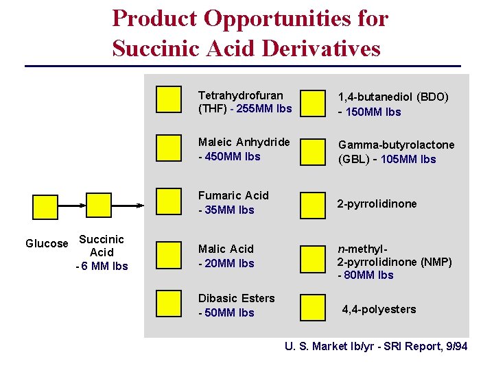 Production of Succinic Acid from Lignocellulosic Materials N