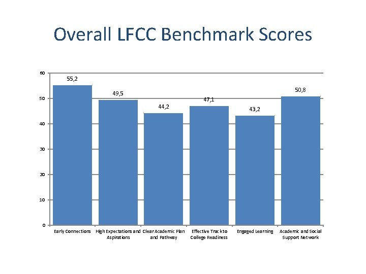 LFCC SENSE 09 Data Dave Urso John Milam
