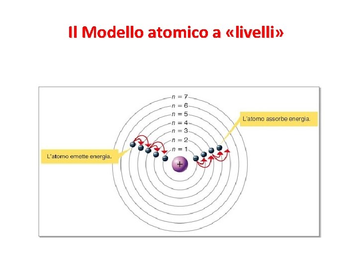 Il Modello atomico a livelli La crisi del