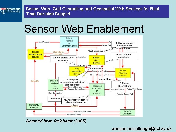 Sensor Web Grid Computing and Geospatial Web Services