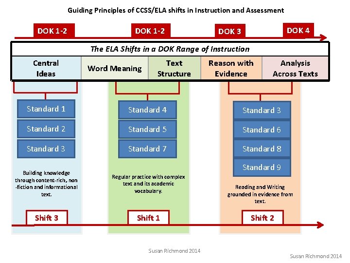 Guiding Principles of CCSSELA shifts in Instruction and