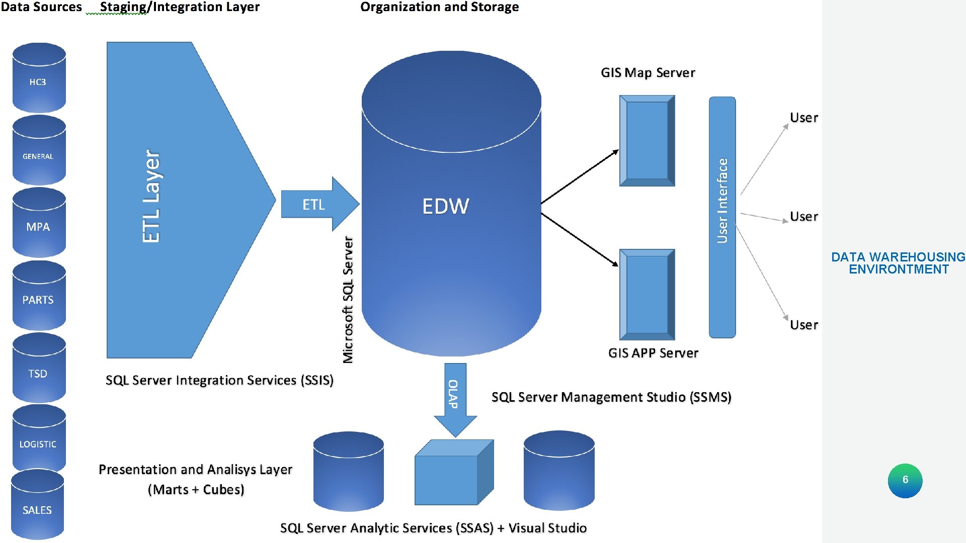 NIS PROPOSED DATA WAREHOUSE ARCHITECTURE NETWORK INFORMATION SYSTEM
