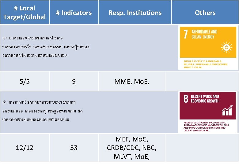 Cambodian Sustainable Development Goals CSDGs Progress of the