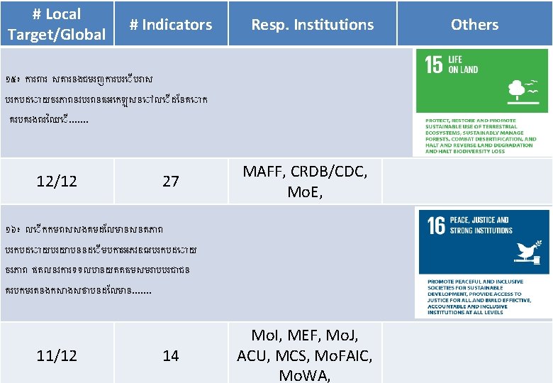 Cambodian Sustainable Development Goals CSDGs Progress of the
