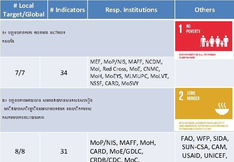 Cambodian Sustainable Development Goals CSDGs Progress of the