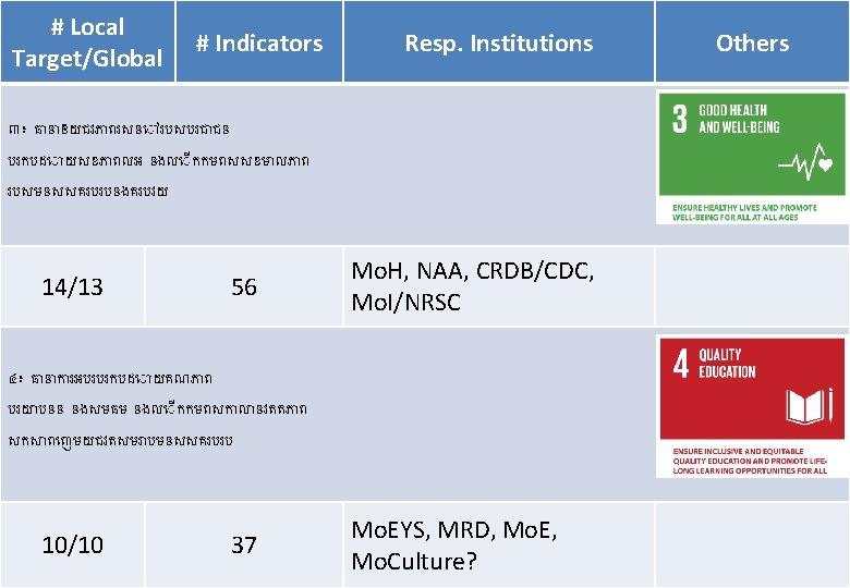 Cambodian Sustainable Development Goals CSDGs Progress of the