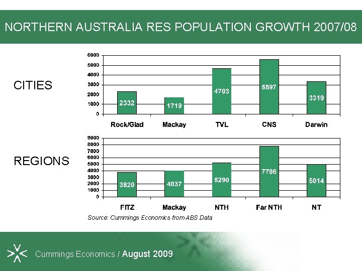 Understanding the challenges The Cairns Economy Recent Movements