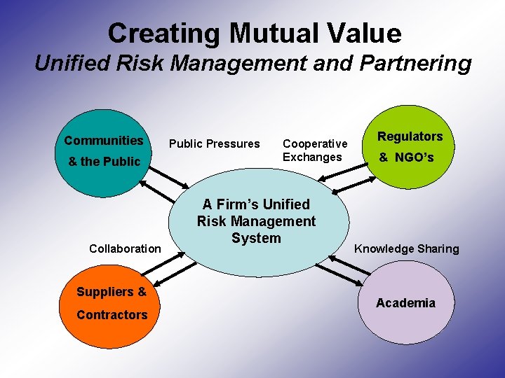 Creating Pathways to Corporate Sustainability A Unified Risk