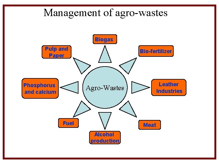 Agricultural Solid Waste Management Basic Strategies Mukesh Yadav