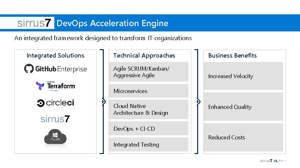 Dev Ops Acceleration Engine An integrated framework designed