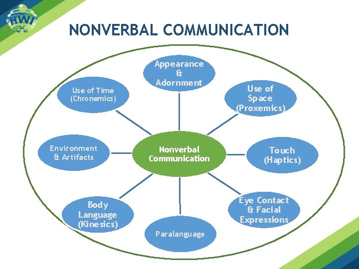HiTouch Healthcare NONVERBAL COMMUNICATION WHAT TO EXPECT IN