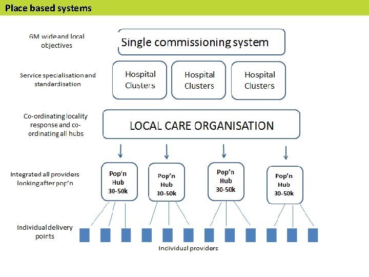 GM Journey to place based systems Tim Griffiths