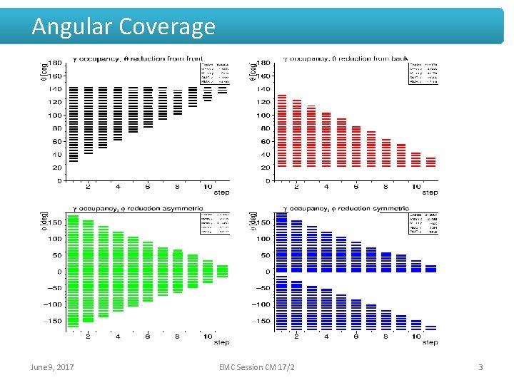 Risk Assessment for Barrel EMC Performance Studies EMC