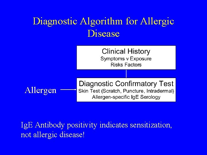 Laboratory Diagnosis of Human Allergic Disease R G