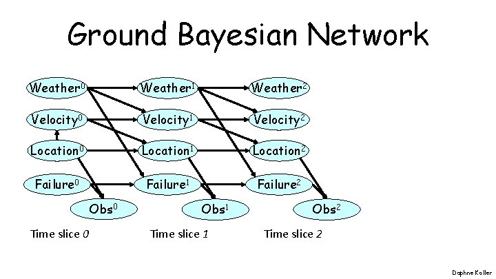 Probabilistic Graphical Models Representation Template Models Temporal ...