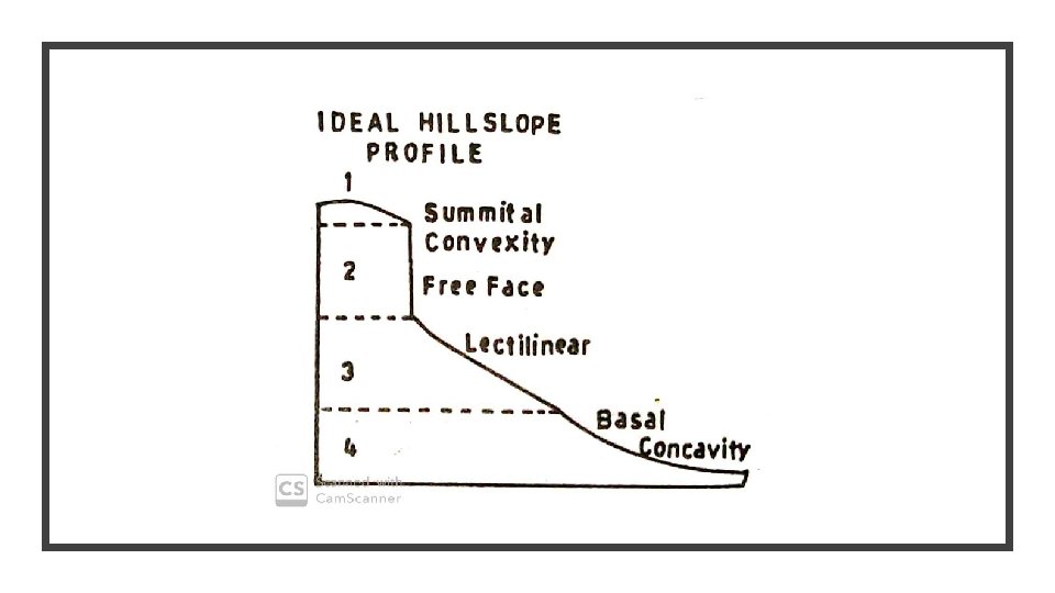 Hillslope What do you mean by hillslope q