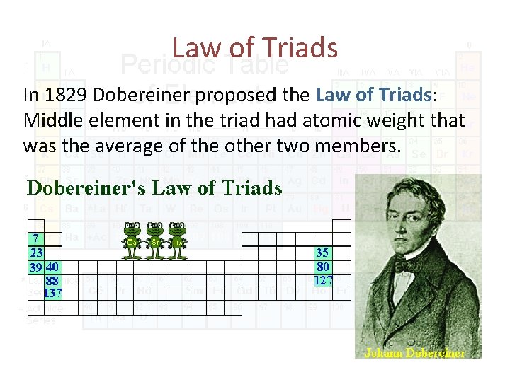 The Development of the Periodic Table Chapter 1