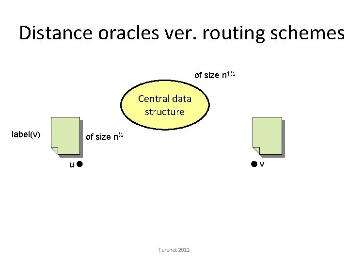 A survey on distance oracles Liam Roditty BarIlan