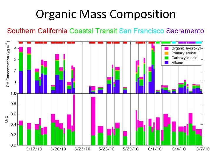 Organic Functional Group Composition and Sources of Ambient