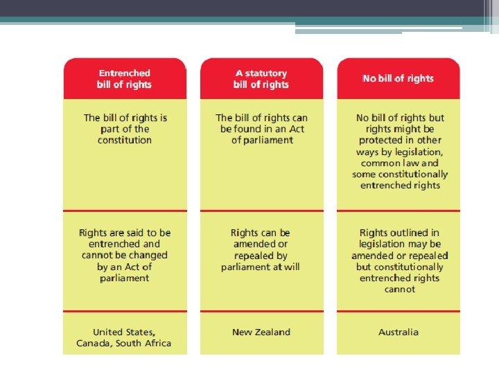 Approaches to the protection of rights in Australia