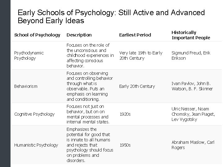 Introduction to Psychology Psychological Foundations What is Psychology