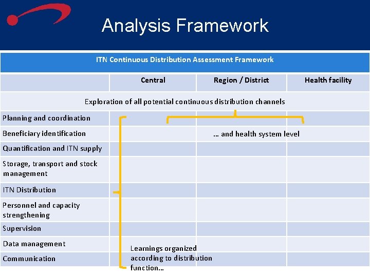 Identifying Opportunities and Challenges ITN Continuous Distribution ...
