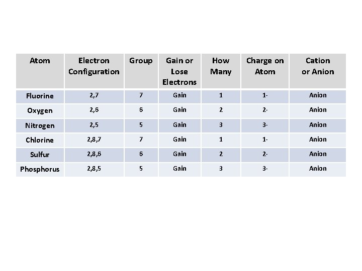 How Cations are Formed Because of Octet Rule