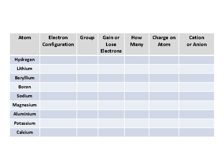 How Cations are Formed Because of Octet Rule