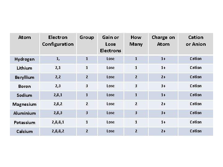 How Cations are Formed Because of Octet Rule